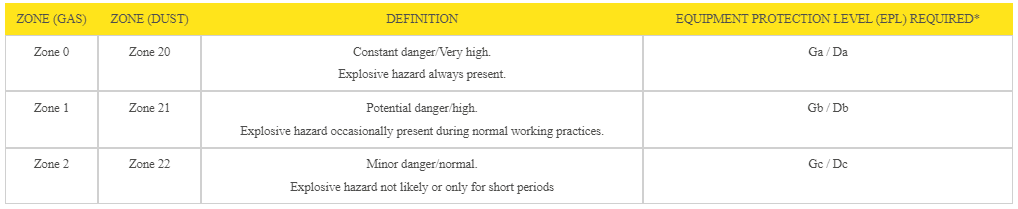 ATEX Zones Explained - EUTEX International